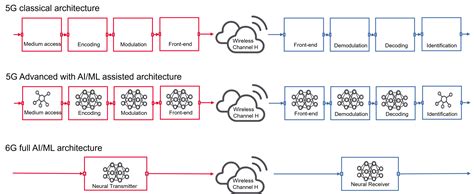 Artificial Intelligence For Wireless Networks Edn