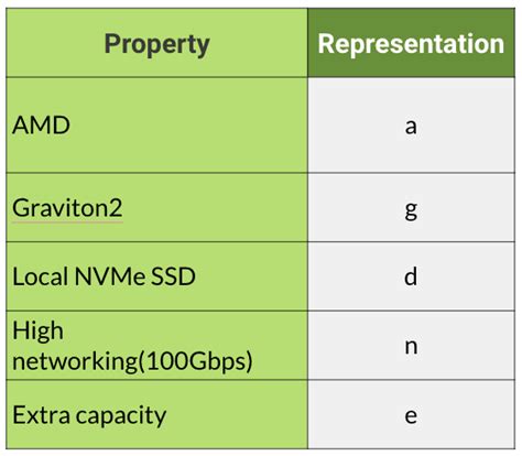 Ec2 Naming Convention Most People Are Confused