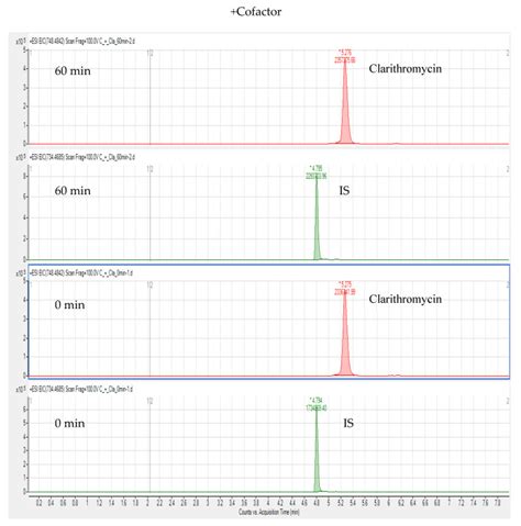 Identification Of Erythromycin And Clarithromycin Metabolites Formed In Chicken Liver Microsomes