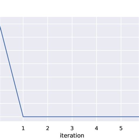 Euclidean Distance As A Function Of The Number Of Iterations Download Scientific Diagram