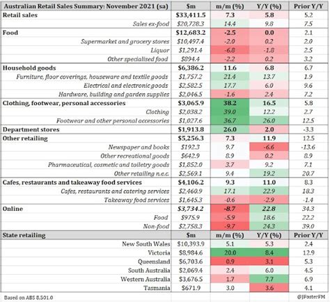 Macro View James Foster Australian Retail Sales Surge 73 In November