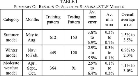 table 1 from short term load forecasting using particle swarm