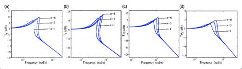 Transmissibility Of The Qzs Platform With Different Layer Number N