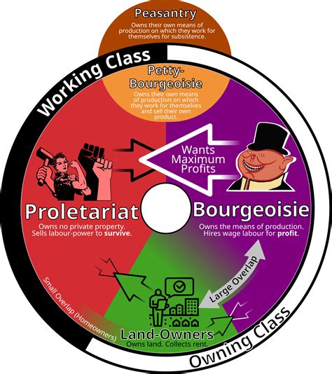 Class Struggle In A Nutshell Rclassconsciencememes