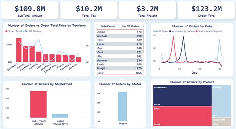 Github Hadeermohamed Adventureworks Sales Dashboard