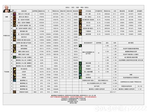 Dnf幽暗岛版本剑宗技能数据统计dnf幽暗岛版本剑宗技能数据图3dm网游