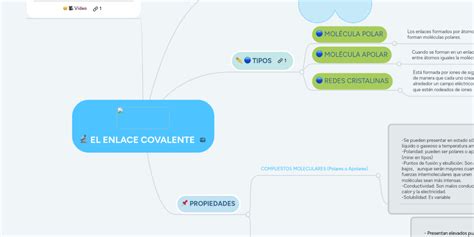 El Enlace Covalente Mindmeister Mapa Mental
