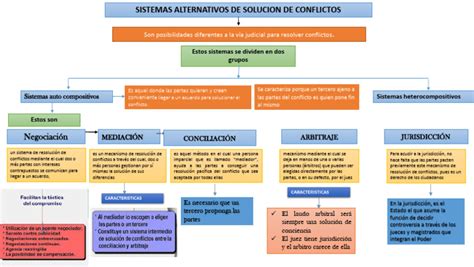 Mapa Conceptual Sistemas De Resolucion De Conflicto Descargar Gratis