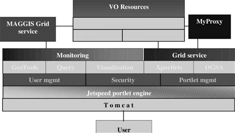 Grid Portal Technologies Employed Download Scientific Diagram