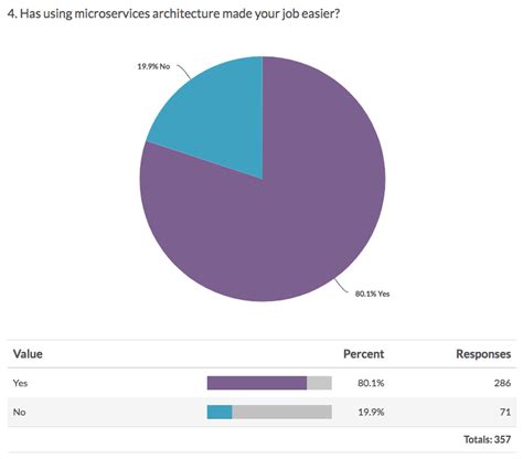 Dzone Research Microservices Priorities And Trends