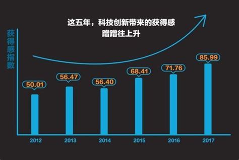 【行业热点】这五年，科技创新带来的“获得感”蹭蹭往上升