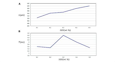 Characteristic Length Of Slug Under Different Surface Tension A