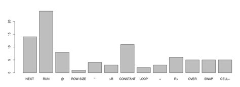 Optimising My Forth Code Cartesian Product Stuff About Computing Mostly