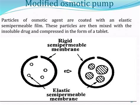 Osmotic Drug Delivery System Pptx