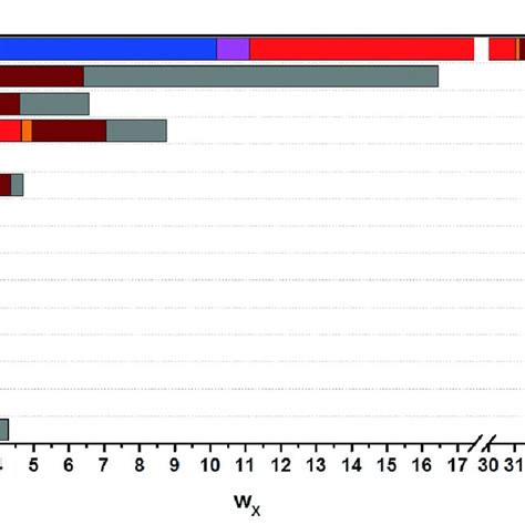 Evaluated Xrf Data For All Measured Red Spots Depicted In A Bar Graph