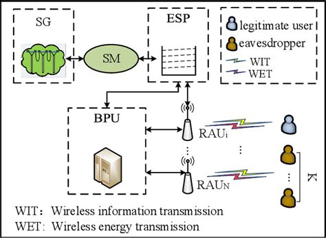 Figure 1 From The Power Allocation Of Physical Layer Security