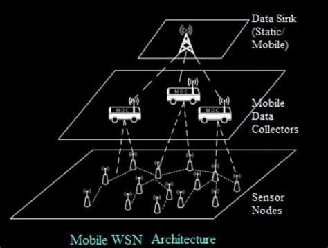 Wireless Sensor Networks Wsns Board Infinity