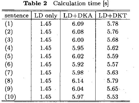 table 2 from speech analysis synthesis using complex first order system