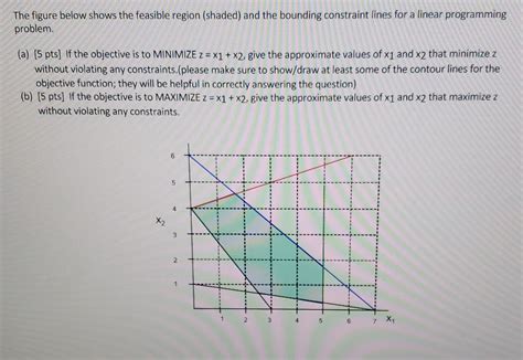 Solved The Figure Below Shows The Feasible Region Shaded Chegg