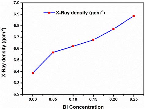Variation Of X Ray Density With Bi Concentrations Download Scientific Diagram