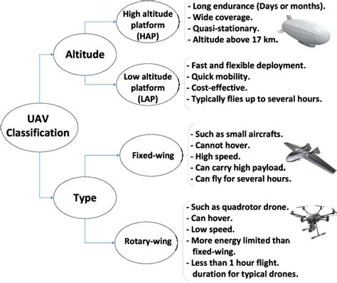 Figure 1 From A Tutorial On Uavs For Wireless Networks Applications Challenges And Open
