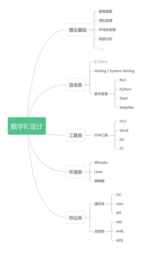 小白如何自学数字 Ic 设计？ic修真院