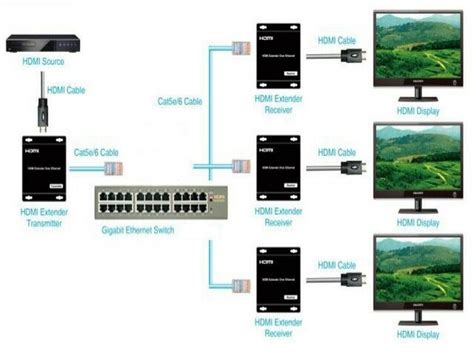 5x18 Hdmi Over Ipcat5 Matrix Expandable To 18x32 For Sportsbars With