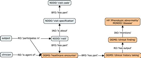 Figure 10 From A Knowledge Graph Framework For Dementia Research Data