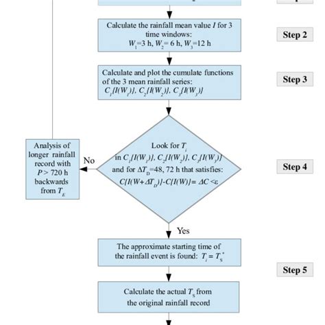 Flowchart Of The Automated Procedure Summarized Into Five Steps And
