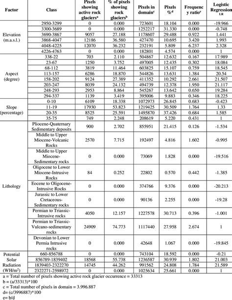 Ratio Frequency And Logistic Regression Analyses Download Scientific