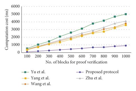 Computation Overhead Due To Proof Verification Download Scientific Diagram