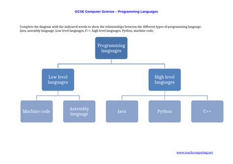 Gcse Computer Science Programming Languages Starter Review