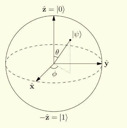 Bloch Sphere With The Qubit State Characterized By The Angles And