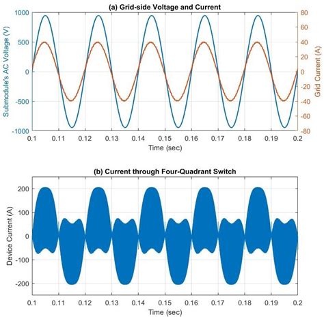 Waveforms Concerning Power Transfer Through Leakage Inductance Of