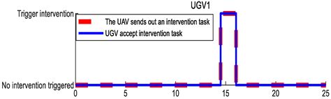 Event Triggered Intervention Framework For Uav Ugv Coordination Systems