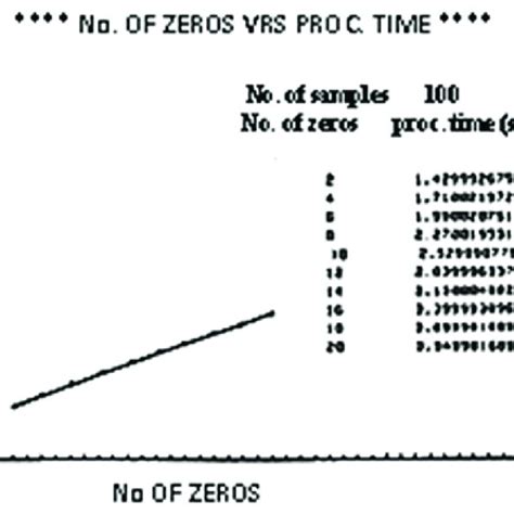 Processing Time Vrs Number Of Zeros Of Interception Download Scientific Diagram