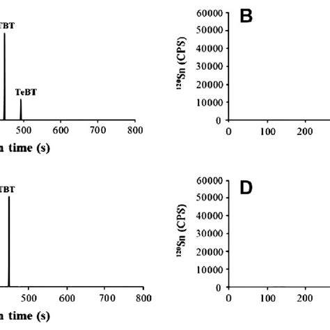 Gc Icp Ms Chromatograms Of The Products Obtained After Synthesis Of