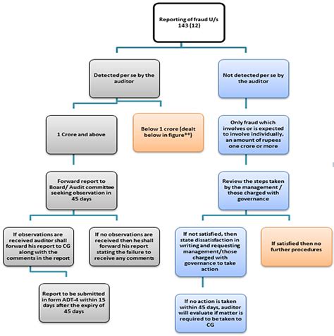 Company Fraud Reporting Time To Act Now