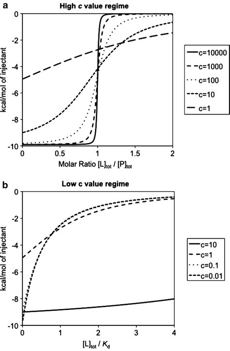 Experimental Design For ITC Under A High And B Low C Value Regimes Download Scientific