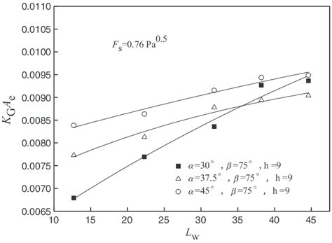 Liquid Load Vs K G A E For Structured Packings With Different Download Scientific Diagram