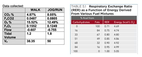 Solved Calculate The Oxygen Consumption In Litres Of Oxygen