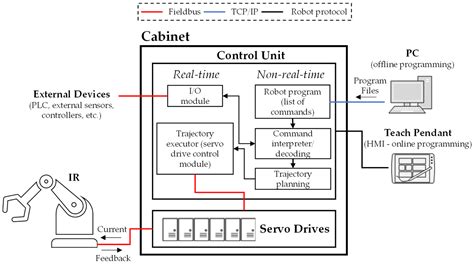 An Overview Of Industrial Robots Control And Programming Approaches
