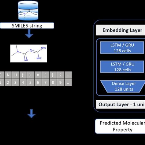 General Schema Of Rnn Based Predictor Architecture Smiles Encoding Is