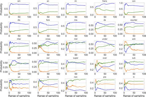 Probabilistic Method Of Measuring Linguistic Productivity Paper And Code