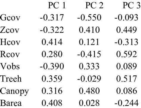 variable loadings for first three axes of principal component analysis