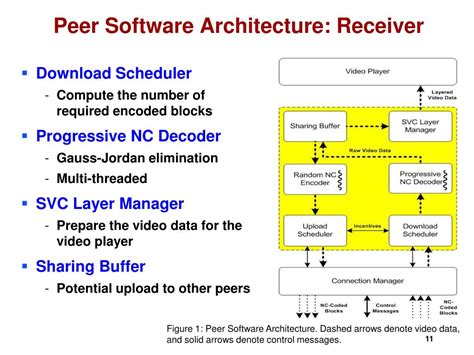 ppt live p2p streaming with scalable video coding and network coding