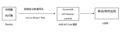Iec104转mqtt网关快速实现了iec104到mqtt的转换和数据交互iec104网关 Csdn博客