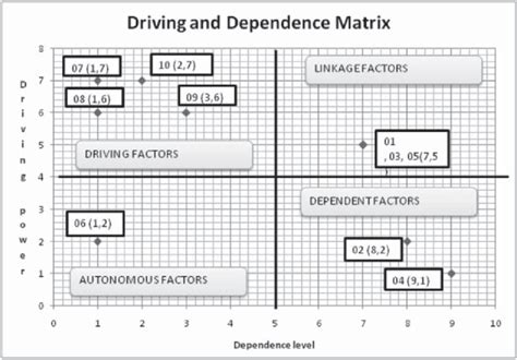 Driving And Dependence Matrix Download Scientific Diagram