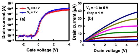 Biosensors Free Full Text Solution Induced Degradation Of The
