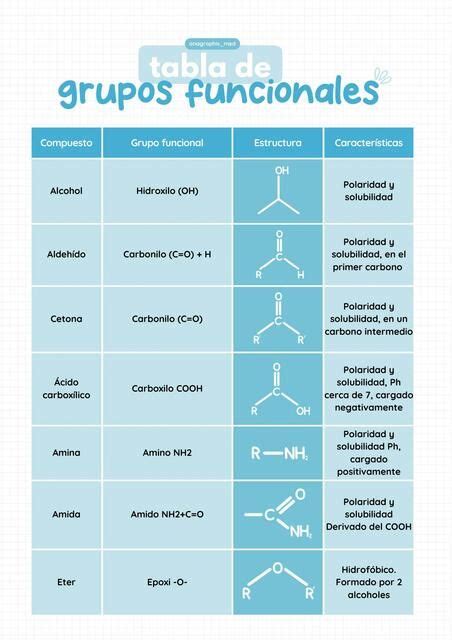Grupos Funcionales Tabla De Compuestos Químicos En Español Inglés Y